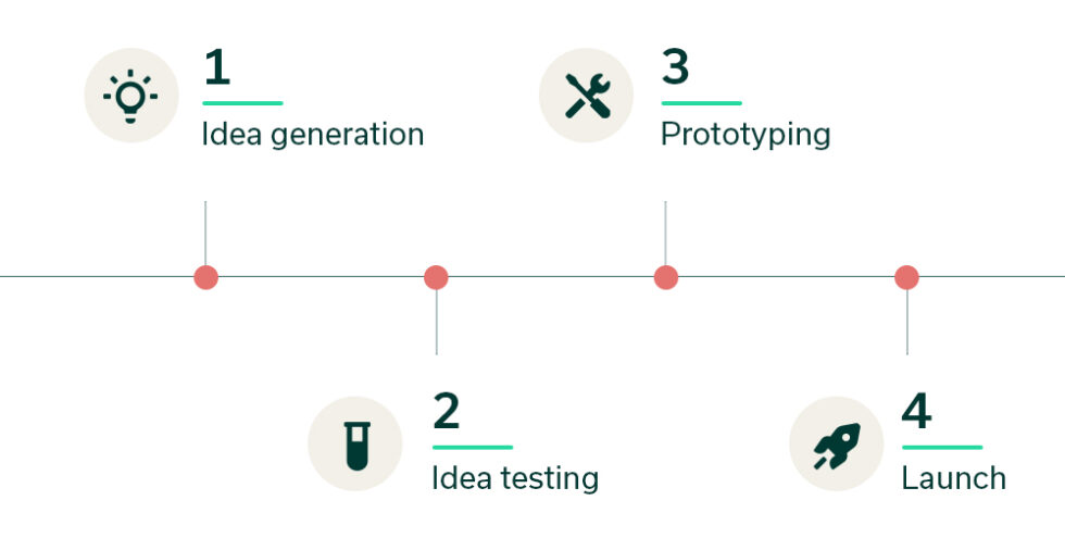 The Step in Your Innovation Pipeline You Didn’t Know You Needed - Dig ...